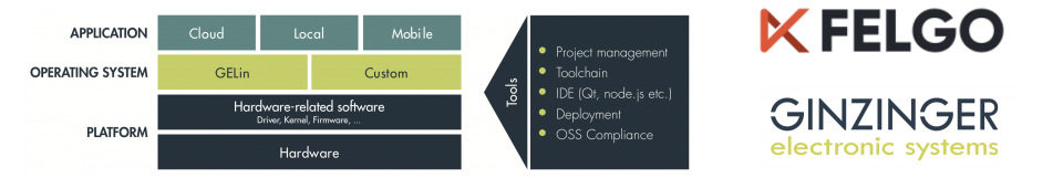 Embedded Application Development with Qt & Felgo